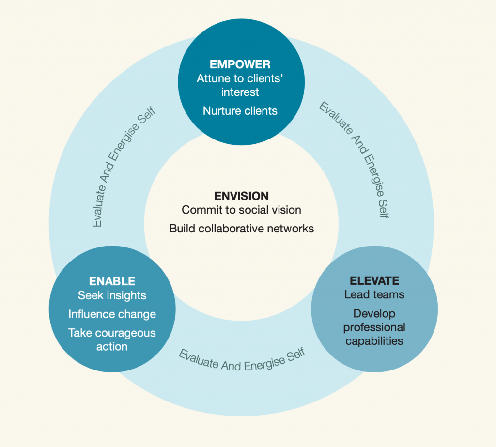 How to use social work competencies for good - Save The Social Worker