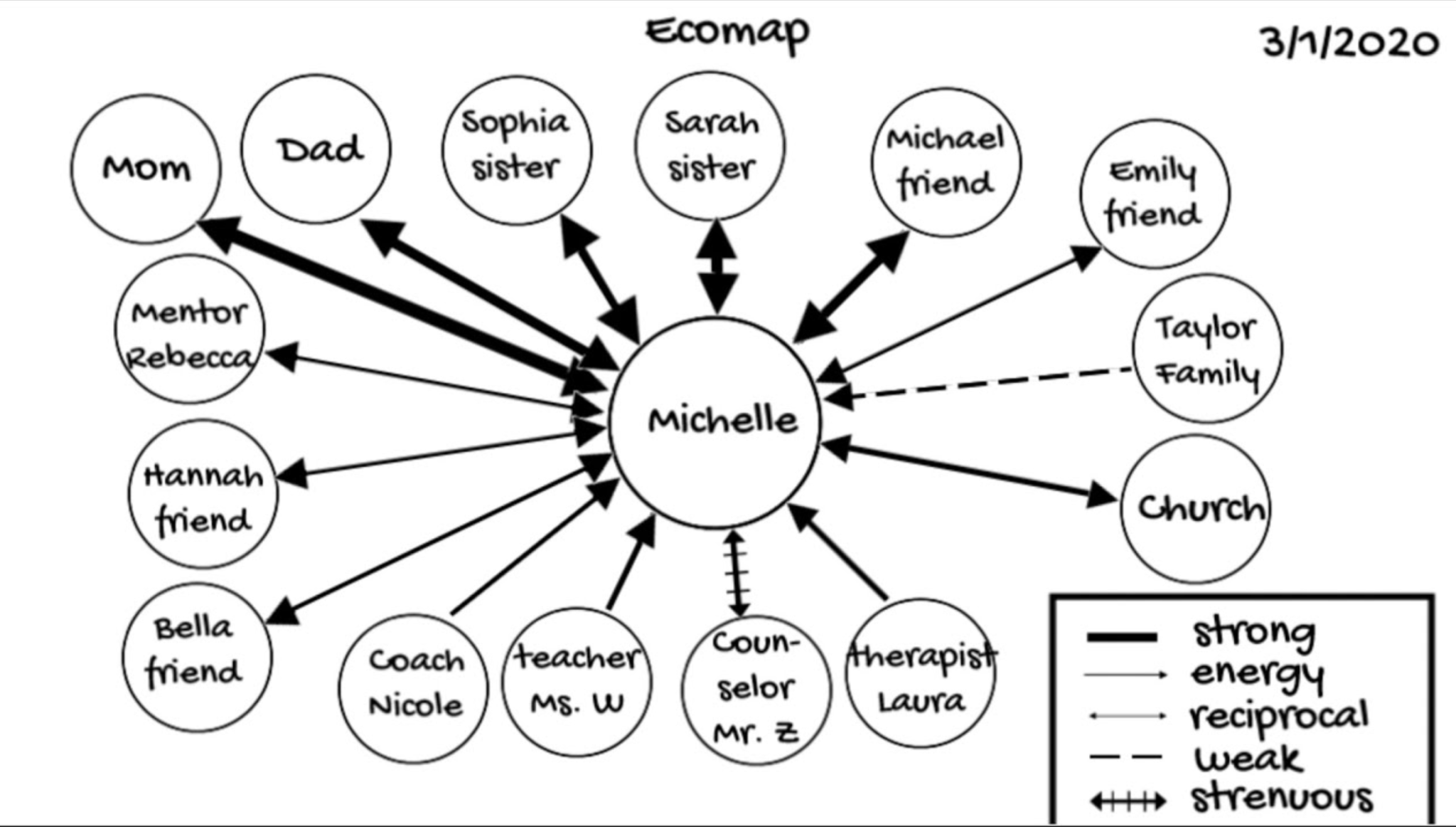 5 Social work assessment tools to try in Singapore - Save The Social Worker